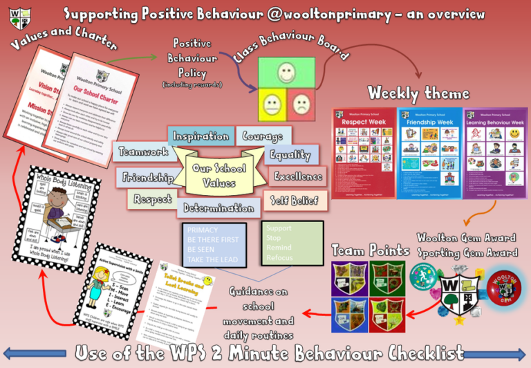 Positive Behaviour Strategy - Woolton Primary School